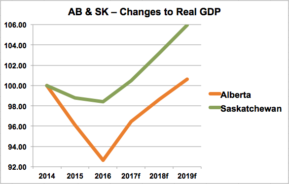 A closer look at AB and SK's economic growth